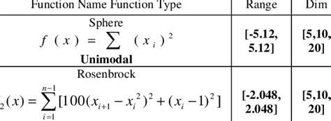 Details Of Benchmark Functions Used For Experiment Download Table