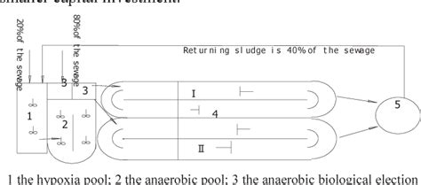 Figure 1 From Analysis Of The Modified De Oxidation Ditch Process For