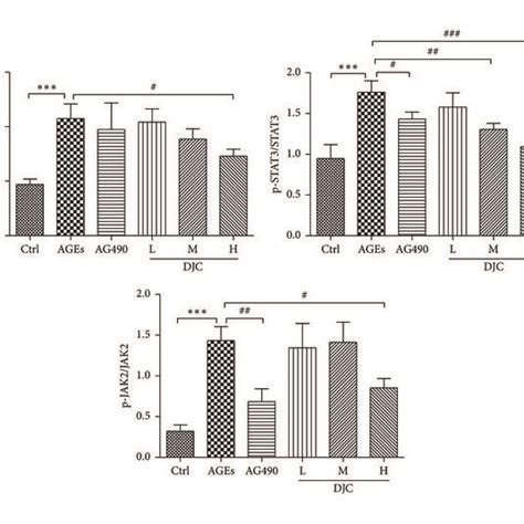 Djc Inhibited The Activation Of Jak2 Stat1 Stat3 Pathway In Gmcs A