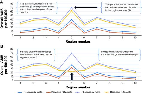 The Best Geographic Area Adjusted By Sex For Testing The Gene Link Download Scientific Diagram