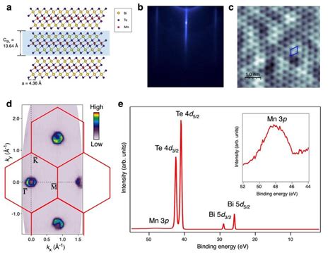 Basic Properties And Characterization Of Mnbi 2 Te 4 A Layered