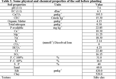 Table 1 from Effect of Soil Surface Coverage and Irrigation Level on Behavior of Nitrogen ...