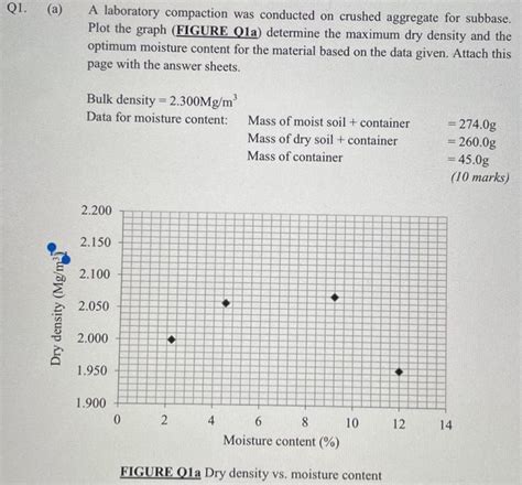 Solved A Laboratory Compaction Was Conducted On Crushed
