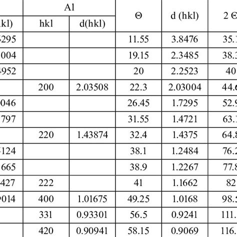 Explanation Of The X Ray Diffraction Pattern Shown In Fig 2 Download