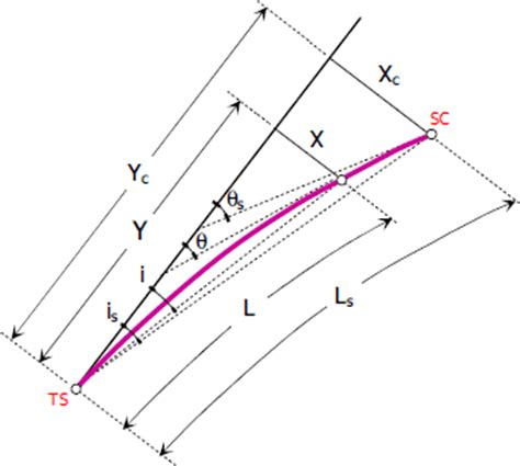 Online Transition Curve Deflection Angle Calculator