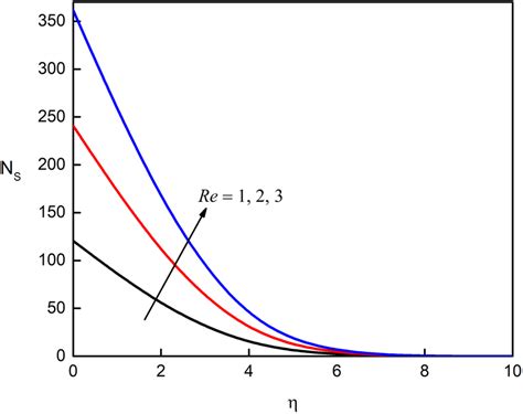 Reynolds Number Varies On The Entropy Generation Color Figure Can Be