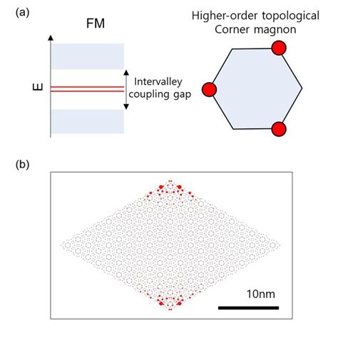 A An Example Of Moiré Superlattice Unit Cell Green Boundary Of Cri3 Download Scientific