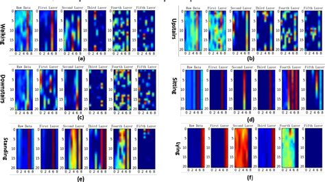 understanding and improving deep neural network for activity recognition