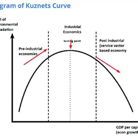 The Environmental Kuznets Curve Download Scientific Diagram