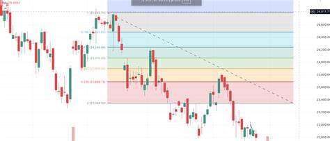 Fibonacci Retracement Strategy The Secret Tool To Predict Stock Market