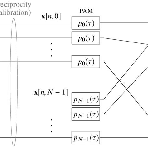 A Block Diagram Of The Multi Carrier Transmitter In A Single Carrier
