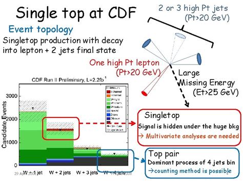 Measurement Of The Single Top Production Cross Section