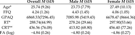 Descriptive Statistics Of Study Variables By Sex Download Scientific Diagram Descriptive Statistics Of Study Variables By Sex Download Scientific Diagram