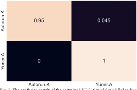 Figure 1 From Malware Classification Using Machine Learning Semantic Scholar