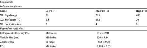 Box Behnken Design Formulation Variables And Their Values Download Scientific Diagram