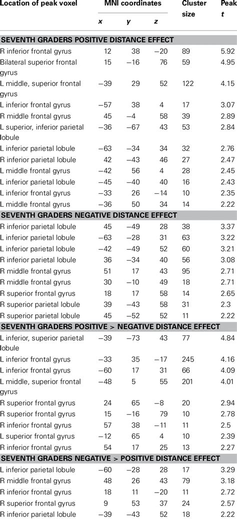 Seventh Grader Neural Distance Effects For Positive Negative