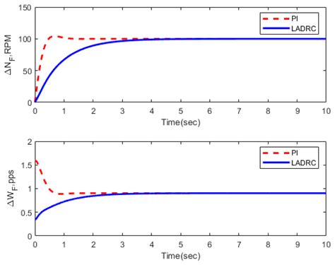 First Order Linear Active Disturbance Rejection Control For Turbofan Engines