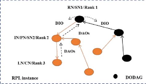 rpl topology dodag structure download scientific diagram
