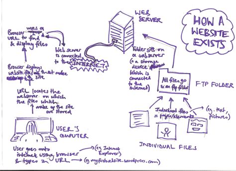 webserver how to make your own website
