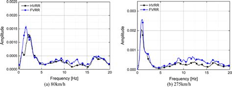 Frequency Domain Analysis For Carbody Vertical Vibration Download