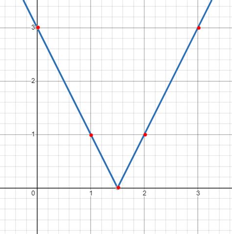 A Graphical Approach To Precalculus With Limits A Unit Circle Approach