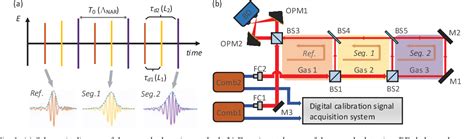 Figure 1 From Dual Comb Spectroscopy For Cascaded Multi Paths