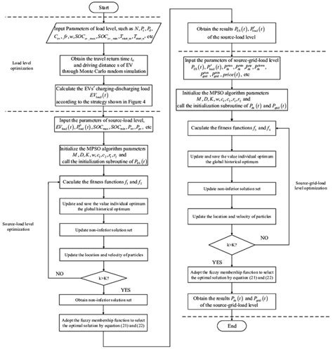 Flow Chart Of The Mg Multiobjective Hierarchical Joint Economic