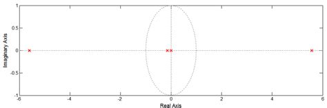 pole zero map of an inverted cart pendulum system download scientific