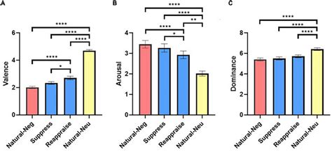 Performance On The Emotion Regulation Task Figure Shows Significant Download Scientific