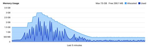 Sfs2x Memory Settings And Garbage Collection Part 1 Smartfoxserver Blog