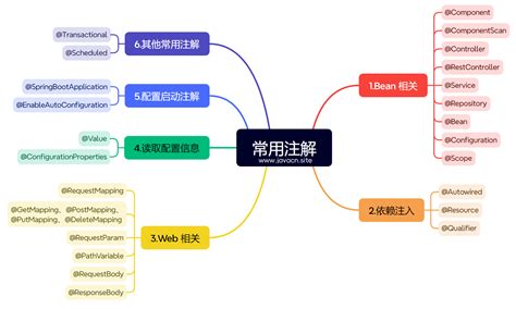 springboot必须掌握的常用注解！ 阿里云开发者社区