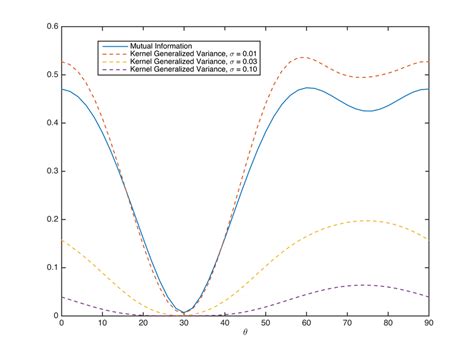 The Mutual Information And The Kernel Generalized Variance For Download Scientific Diagram