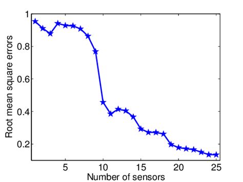root mean square errors download scientific diagram