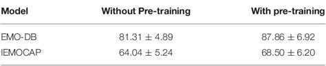 table 4 from pre trained deep convolution neural network model with