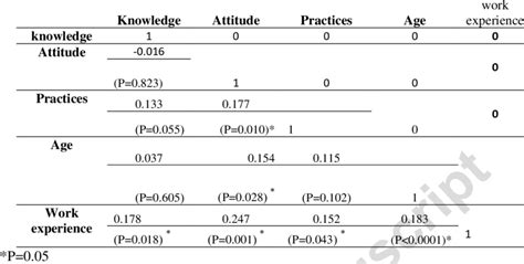 Spearman Correlation Coefficients Between Knowledge Attitude