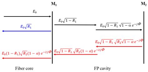 High Sensitivity Temperature Sensor Based On Fiber Fabry Pérot