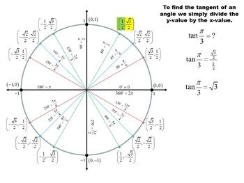 Unit Circle A Step By Step Guide By Jason William TpT