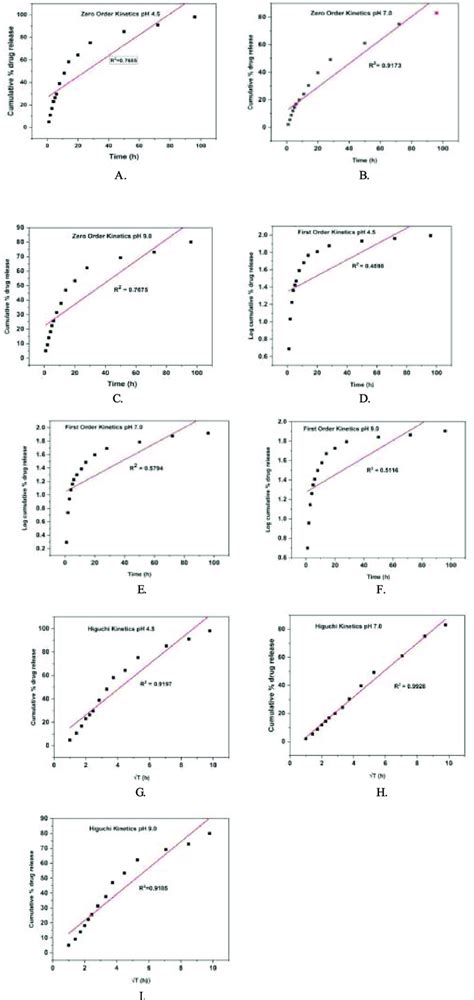 The Plot Of Dox Release Amount For Different Ph A C Based On The