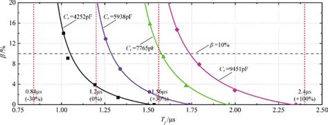 Results Of Simulation Of Impulse Waveform Characteristics With