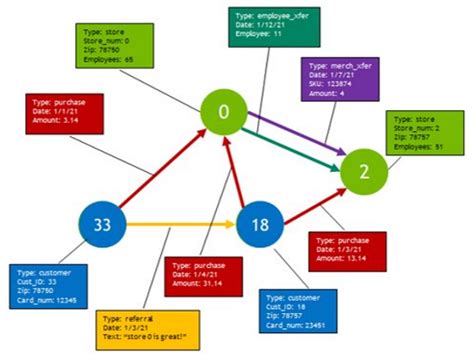 Property Graph — Cugraph Docs 250600 Documentation
