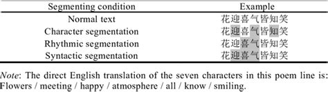 Four Segmenting Conditions In The Experiment Download Table