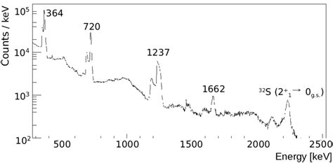 Total Doppler Corrected And Background Subtracted γ Ray Energy Spectrum Download Scientific