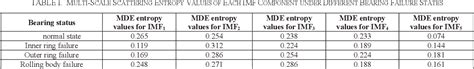Table I From Fault Diagnosis Of Bearing Based On Eemd Mde Improved