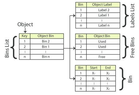 Relationships Between Linked Lists And Bin Data Structure Download