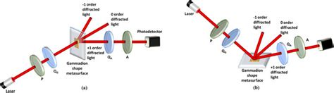Experimental Setup Of The Mueller Matrix Ellipsometer Where P And A