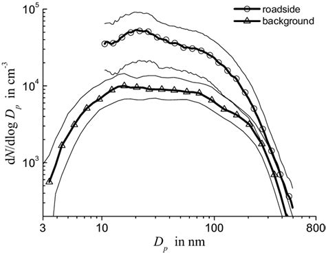Median Particle Number Size Distributions At Roadside And In The Urban