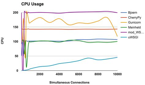 A Performance Analysis Of Python WSGI Servers Part Splunk