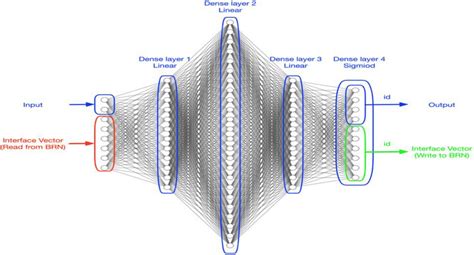 Ffn Model A Four Layered Feed Forward Network Ffn Showing The Input