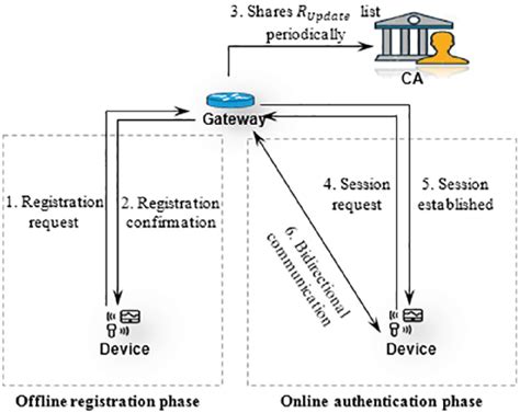 Lightweight And Efficient Privacy‐preserving Mutual Authentication
