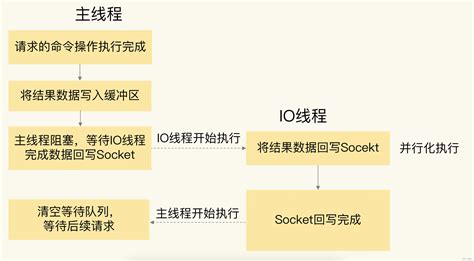 Redis 60的多线程是如何工作的redis的多线程执行过程 Csdn博客 Redis 60的多线程是如何工作的redis的多线程执行过程 Csdn博客